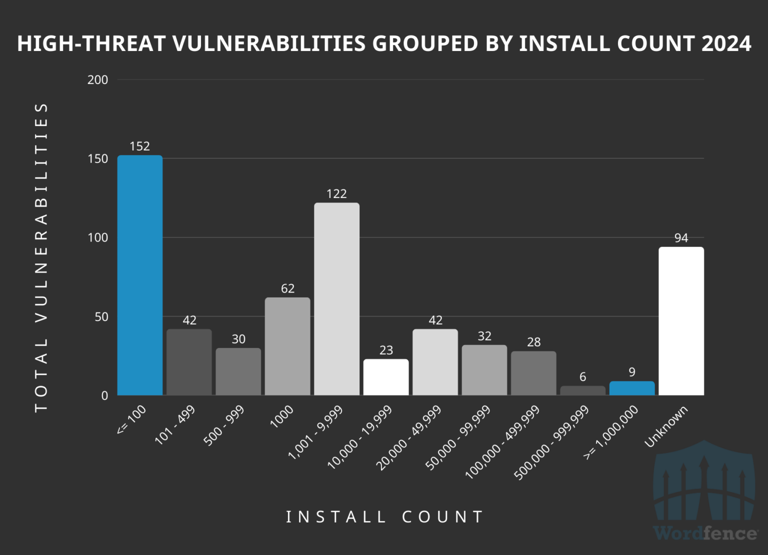 2024 Annual WordPress Security Report by Wordfence