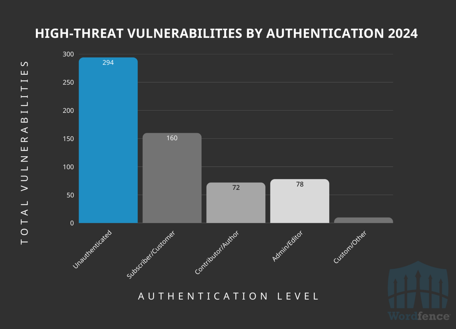 2024 Annual WordPress Security Report by Wordfence