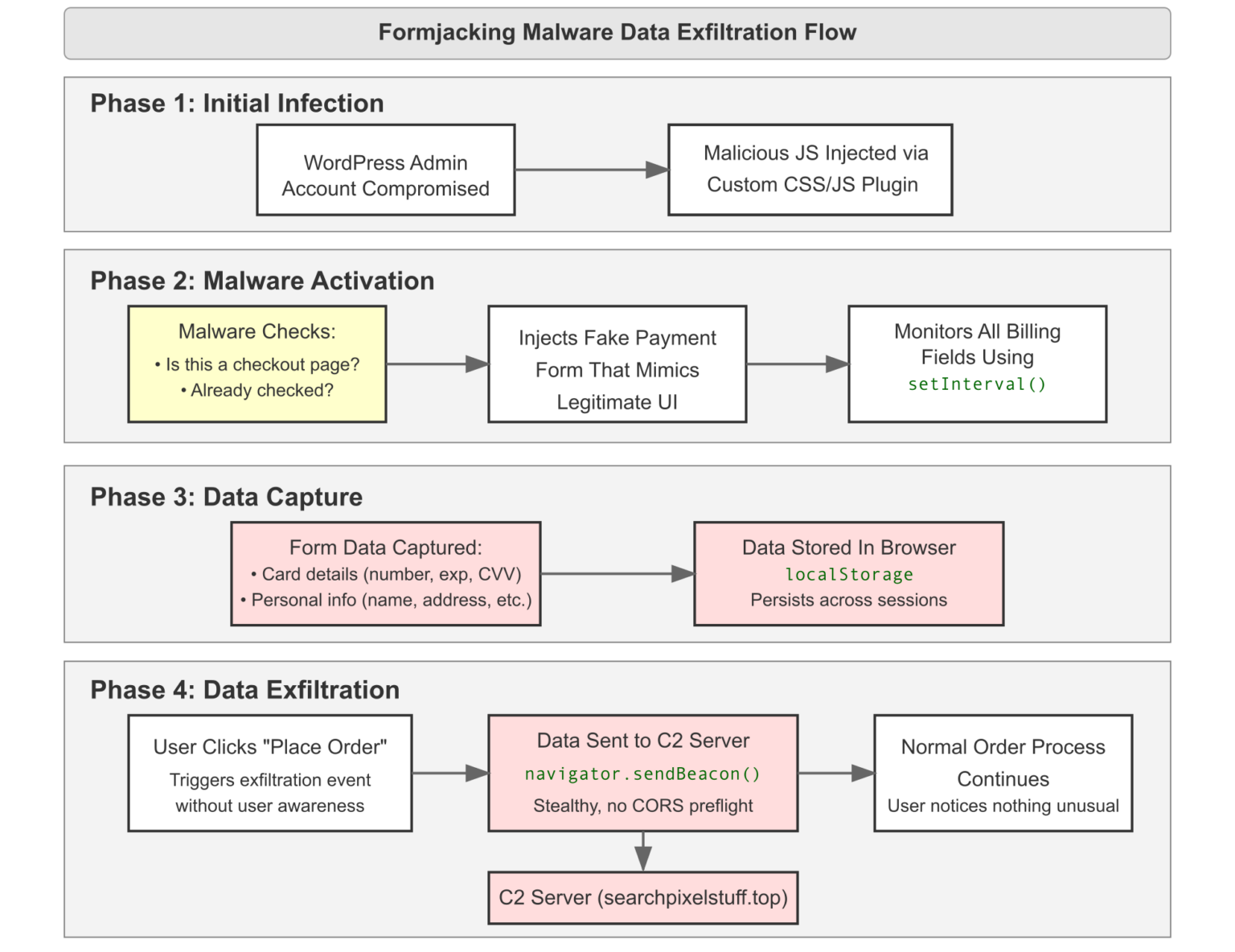 Sophisticated & Stealthy Formjacking Malware Targets E-Commerce Checkout Pages