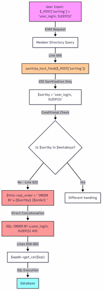 How To Find SQL Injection Vulnerabilities in WordPress Plugins and Themes