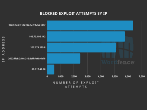 Attackers Actively Exploiting Critical Vulnerability in Case Theme User Plugin