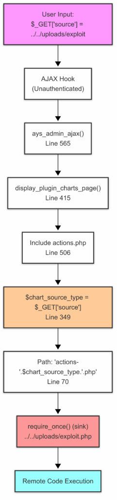 How to Find Local File Inclusion (LFI) Vulnerabilities in WordPress Plugins and Themes How to ...