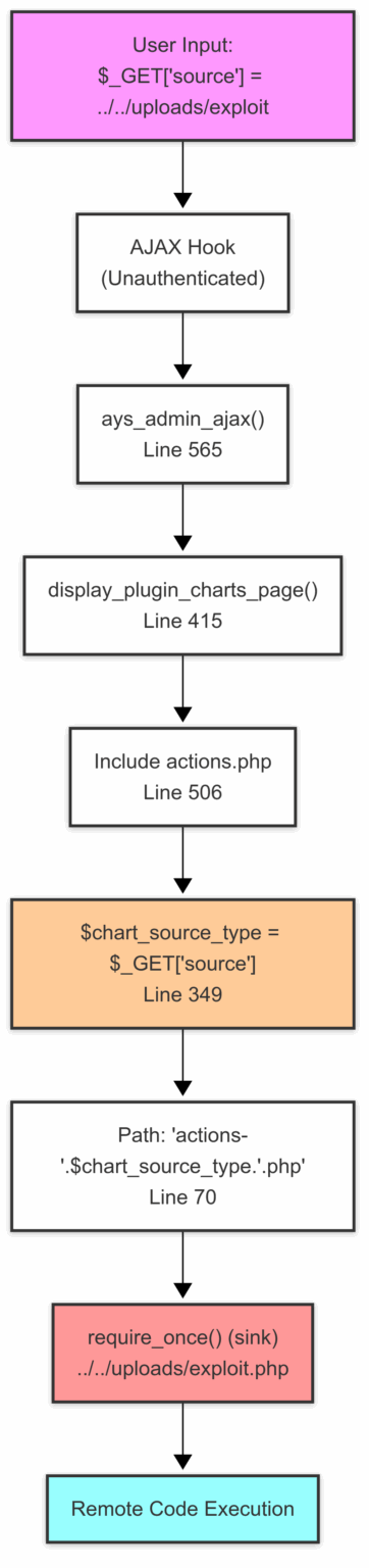 How to Find Local File Inclusion (LFI) Vulnerabilities in WordPress Plugins and Themes How to ...