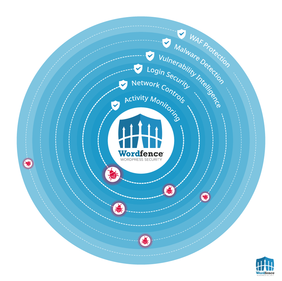 Defense in Depth: The Wordfence Approach to WordPress Security - Wordfence