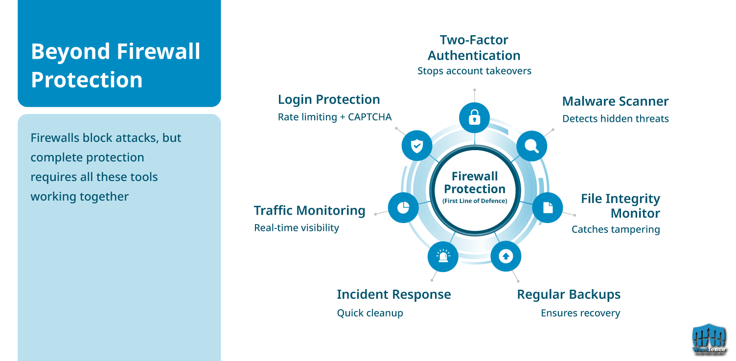 The Role of Firewalls in WordPress - Wordfence