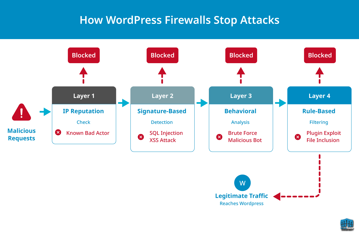 The Role of Firewalls in WordPress - Wordfence